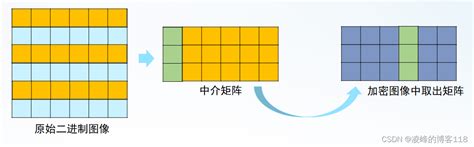 像素比特行列置乱加密算法安全性分析比特置乱 Csdn博客