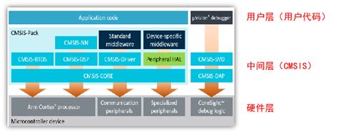 【08】stm32·hal库开发 Hal库介绍 Stm32cube固件库介绍 Hal库框架结构 如何使用hal库及使用注意事项