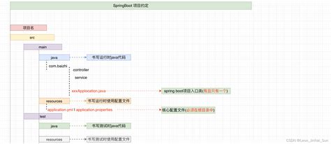 springboot的约定 springboot 约定 csdn博客