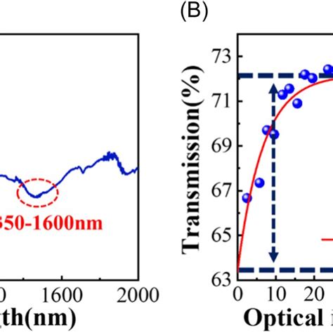 A Linear Transmission Spectrum And B Nonlinear Transmission Of The