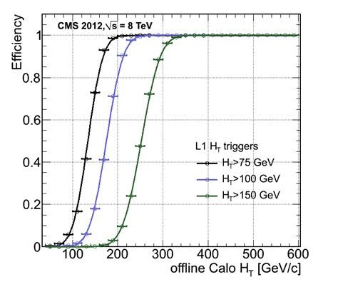 The L1 H T Efficiency Turn On Curves As A Function Of The Offline