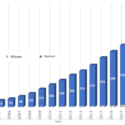 Development Of Global Wind Power Installed Capacities 3 Download