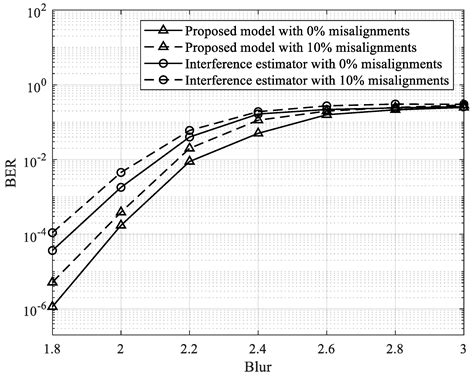 Interference Estimation Using A Recurrent Neural Network Equalizer For