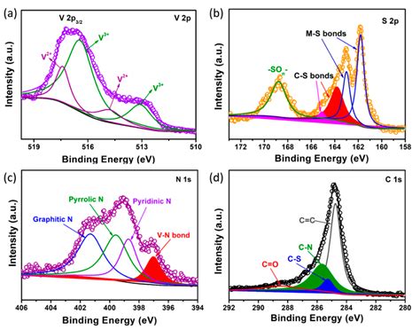 Nanomaterials Free Full Text V3s4 Nanosheets Anchored On N S Co