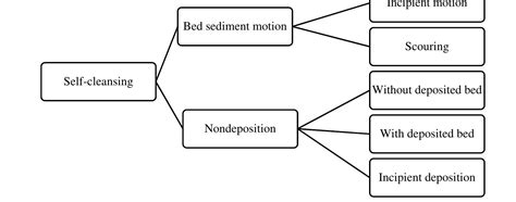 Classification Of Self Cleansing Criteria