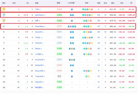 2022年1月国产数据库排行榜：tidb霸榜两年势头不减，opengauss与oceanbase分数大涨 知乎