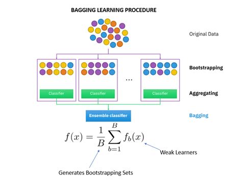 Ensemble Technique Tree Based Models Data Scientist Data Analyst