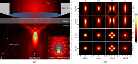A Schematic Of The Focusing Process Of An Optical Beam By An