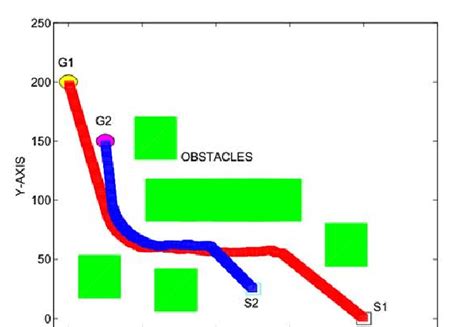 Obstacle Avoidance In Theenvironment By Two Mobile Robotswith Two Goals
