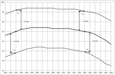 Tolerance Limits During WLTP Brake Cycle Download Scientific Diagram