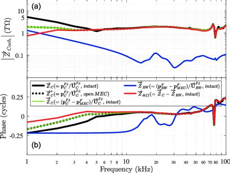 Color Online Comparisons Among Cochlear Input Impedances At The Oval Download Scientific