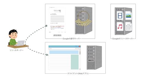 Oauth20の流れをまとめてみる