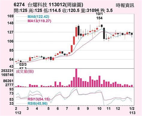 台燿 上季出貨攀高 日報 工商時報