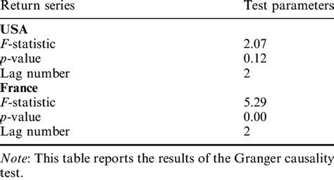 granger causality test download table