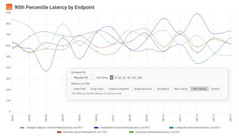 How Is Api Observability Different From Monitoring And What Advantages Does It Provide Apiscene