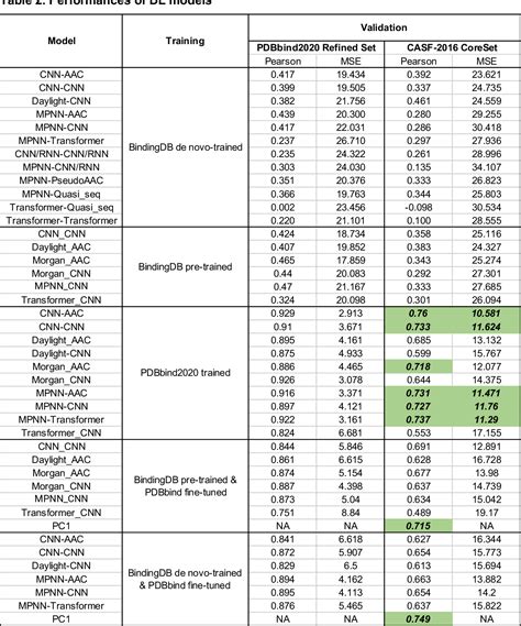 Table 2 From Improved Prediction Of Ligand Protein Binding Affinities By Meta Modeling