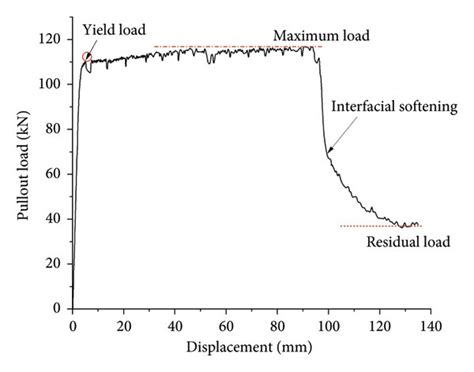 Axial Load Transfer Behaviour On Rockbolt When The Value Of L Is 0 Mm