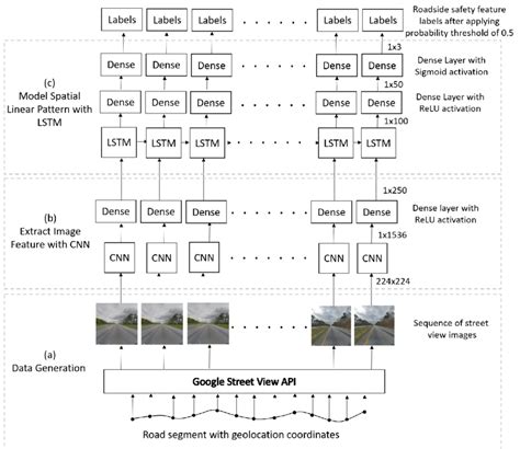 Overall Framework Of Our Deep Learning Approach Download Scientific