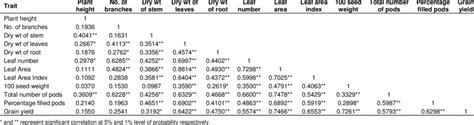 Phenotypic Correlation Coefficient Between Yield And Growth Yield Download Table