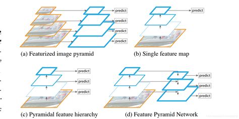 【目标检测】目标检测中的多尺度检测（multi Scale），fpn，rpn Csdn博客