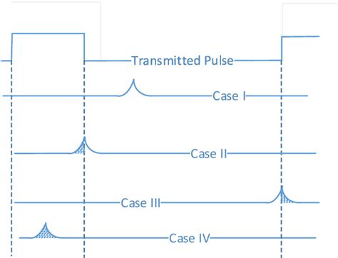 Eclipsing Loss Minimizing Based On Prf Design In Hprf Radars Semantic Scholar