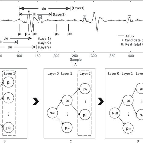 The Procedure Of Tree Construction The Prefix Tree Is Constructed Download Scientific Diagram