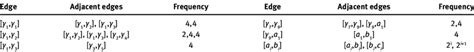 Edge Partition With Respect To The Pairs Of End Vertices Of Sets C And
