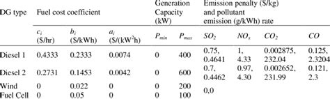 Unit Capacity Fuel Cost Coefficient Emission Penalty And Pollutant Download Scientific