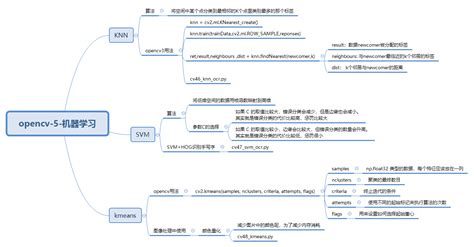 opencv 5 机器学习 shartoo xmind