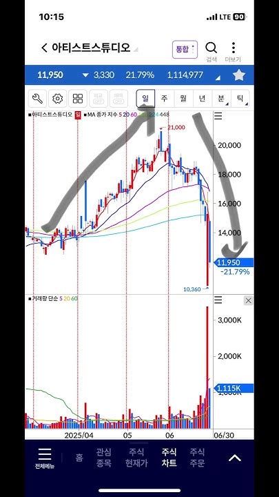아티스트스튜디오 고점 찍고 하락 지속 주식 주가 전망 차트 분석 Youtube