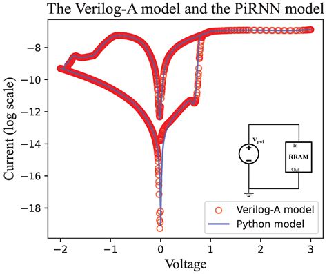 A Physics Informed Recurrent Neural Network For Rram Modeling