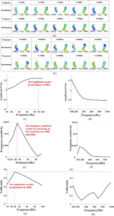 The Calculation Results Of Standard Coils Of Dms The Map Of Download Scientific Diagram
