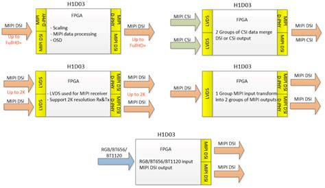 Mipi In Fpgas For Mobile Influenced Devices