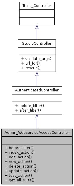Stud Ip Admin Webserviceaccesscontroller Class Reference