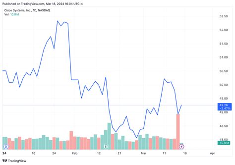 Cisco Systems Completes Its Billion Purchase Of Splunk