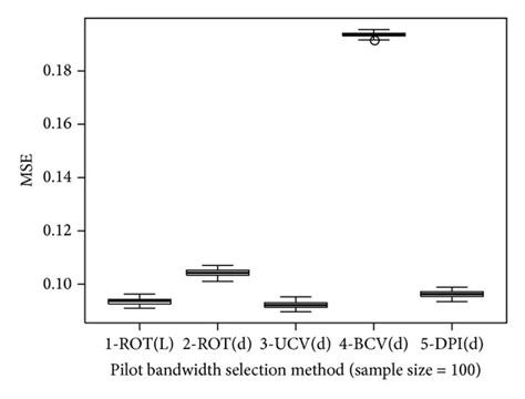 Optimal Bandwidth Selection For Kernel Density Functionals Estimation Chen 2015 Journal Of