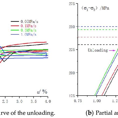 triaxial unloading curve download scientific diagram