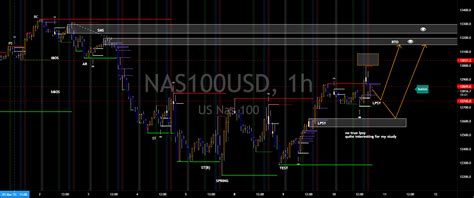 NASDAQ Wyckoff Accumulation Schematic SMC Markup For OANDA