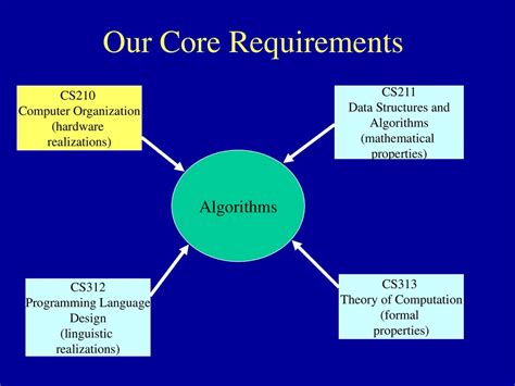 Computer Science 210 Computer Organization Ppt Download