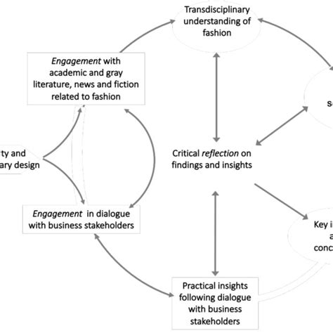Positionality Centres Transdisciplinary Theorizing Attention To
