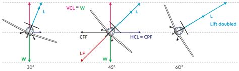 Determining Load Factor