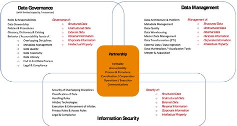 Data Governance Vs Data Management 4 Key Differences