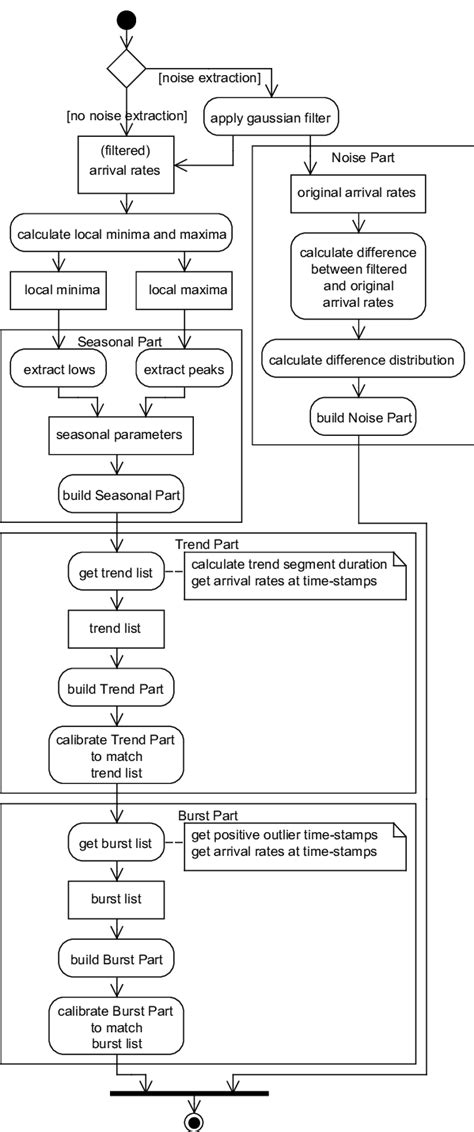 Activity Diagram Of The Simple Dlim Extraction Method S Dlim