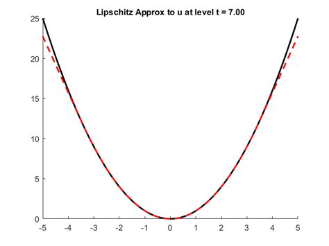 Measure Theory Soft Question About Lipschitz Functions Inf {y In Mathbb{r}} {u Y Td X