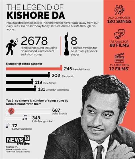Kishore Kumar Birth Anniversary Romantic Songs Of The Legendary Singer