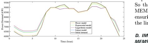 Comparison Of Electricity Load Curves Under Different Load Response