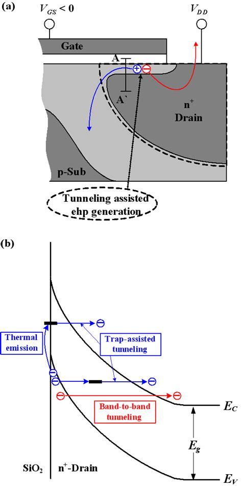 Gate Induced Drain Leakage In The Mosfets A A Schematic View Of The