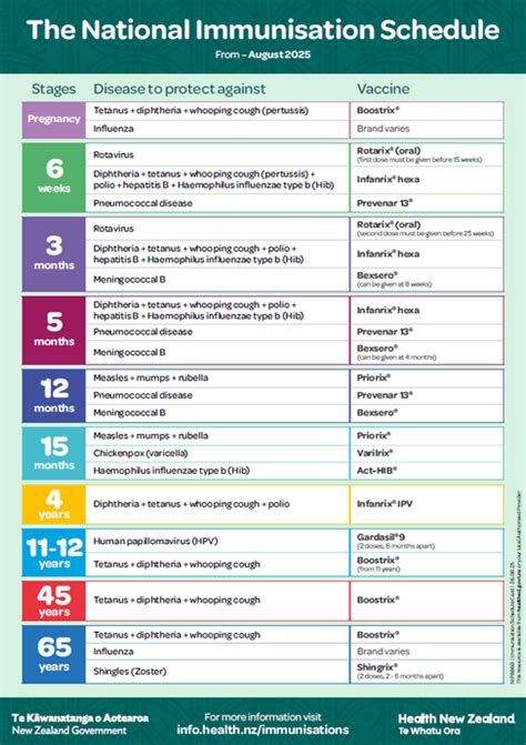 Vaccinations And Immunisations Healthed