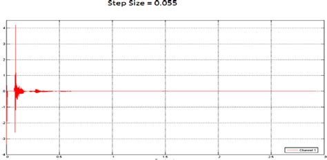 Output Error Signal At Various Step Sizes Download Scientific Diagram
