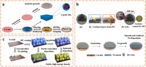 A Schematic Diagram Of Sodium Plating On Csbcu Substrate 91